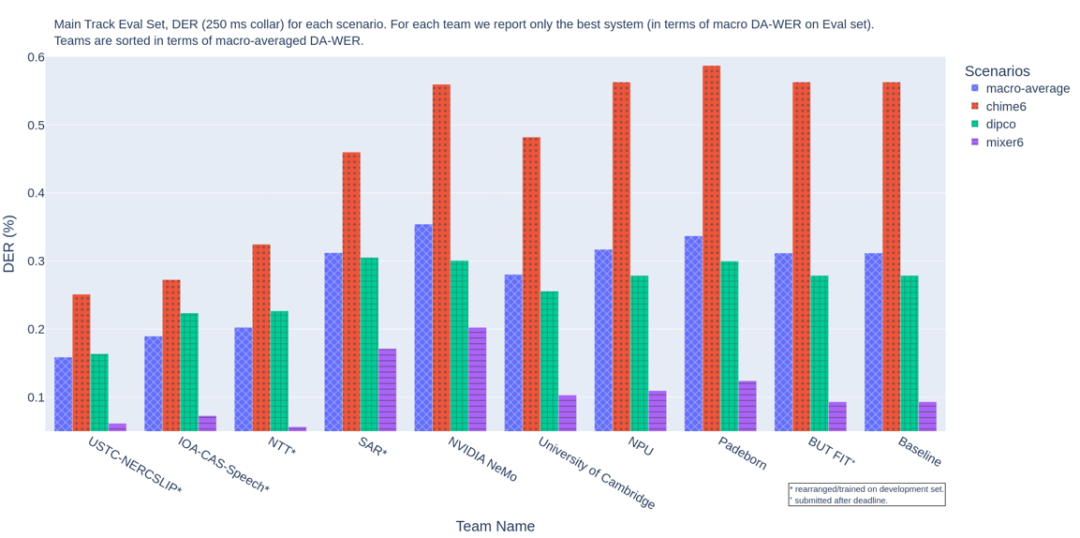 语音国家工程研究中心智能语音研究团队第四次获国际多通道语音分离与识别评测CHiME冠军-中国科大新闻网