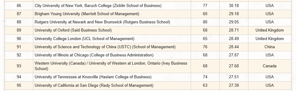 中国科学技术大学管理学院再次入选UTD全球商学院科研排名百强-中国科大新闻网