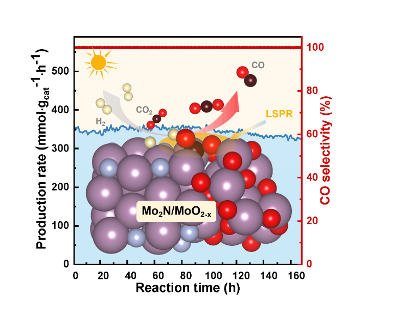 中国科大在等离激元光热催化二氧化碳转化领域取得新进展-中国科大新闻网