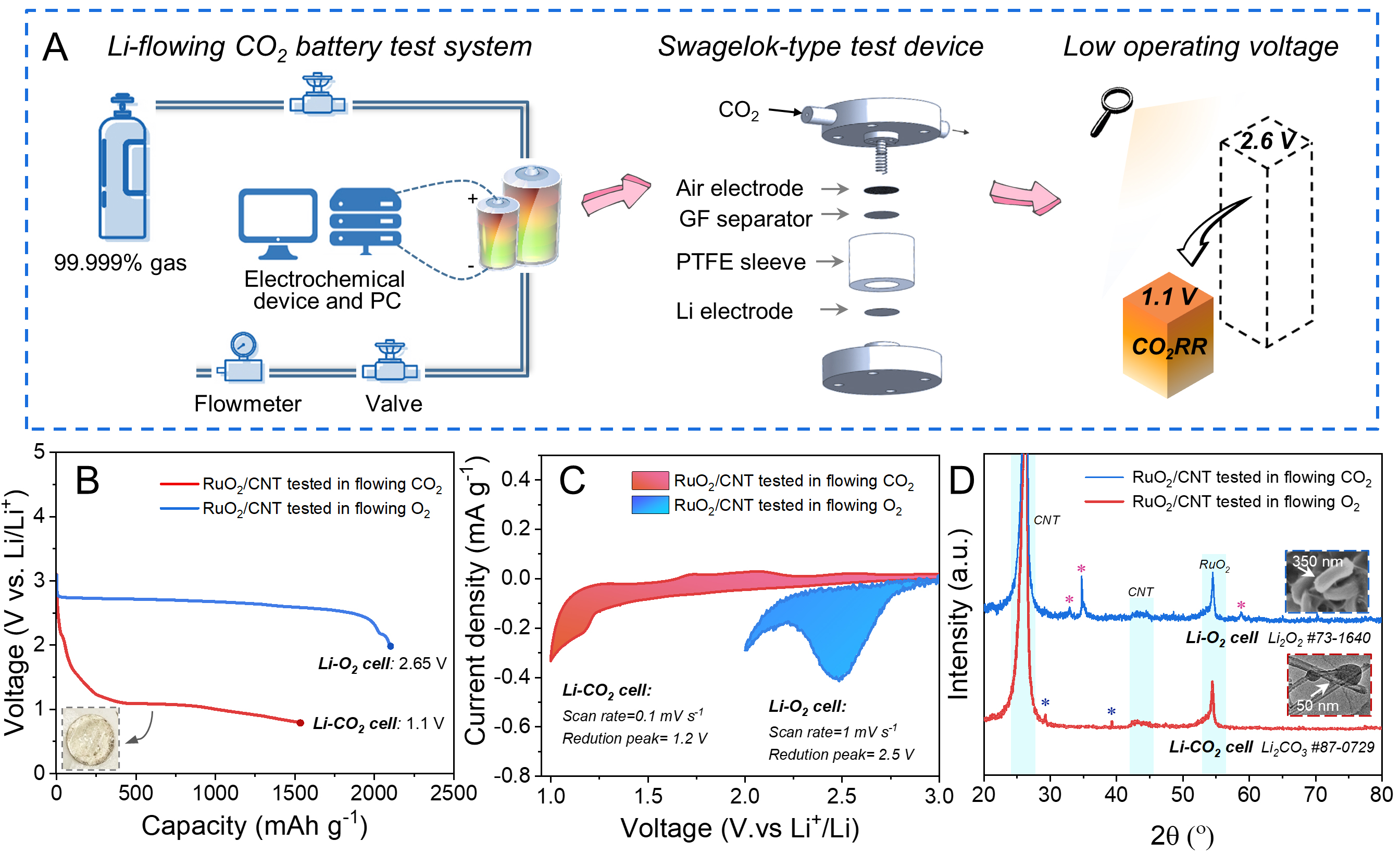 中国科大在锂二氧化碳电池机理研究中取得重要进展-中国科大新闻网